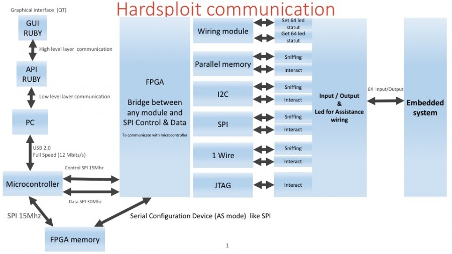 Hardsploit Explained Internal Communication Overview Hardsploit By